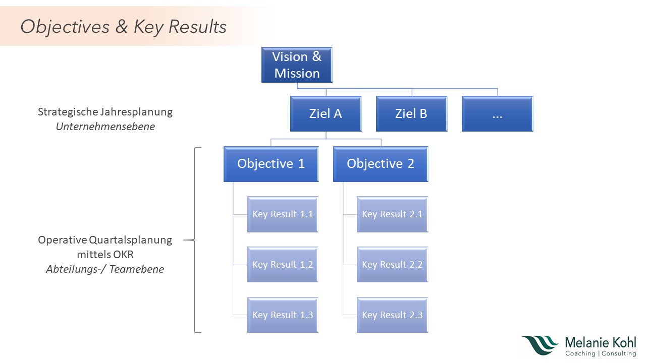 OKR | Objectives and Key Results Und warum sie nichts Neues sind